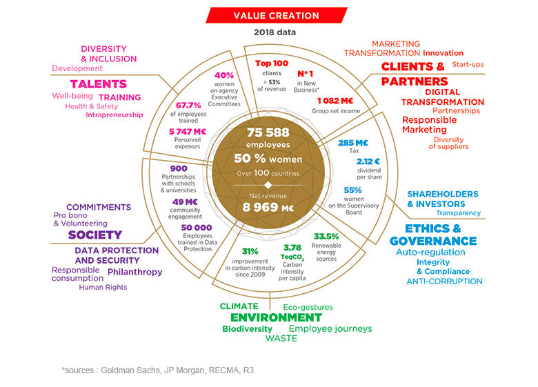 Corporate Social Responsibility | Publicis Groupe